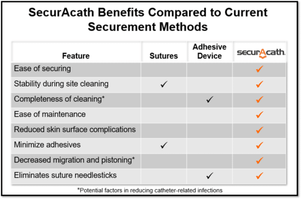 Securement Comparisons - SecurAcath